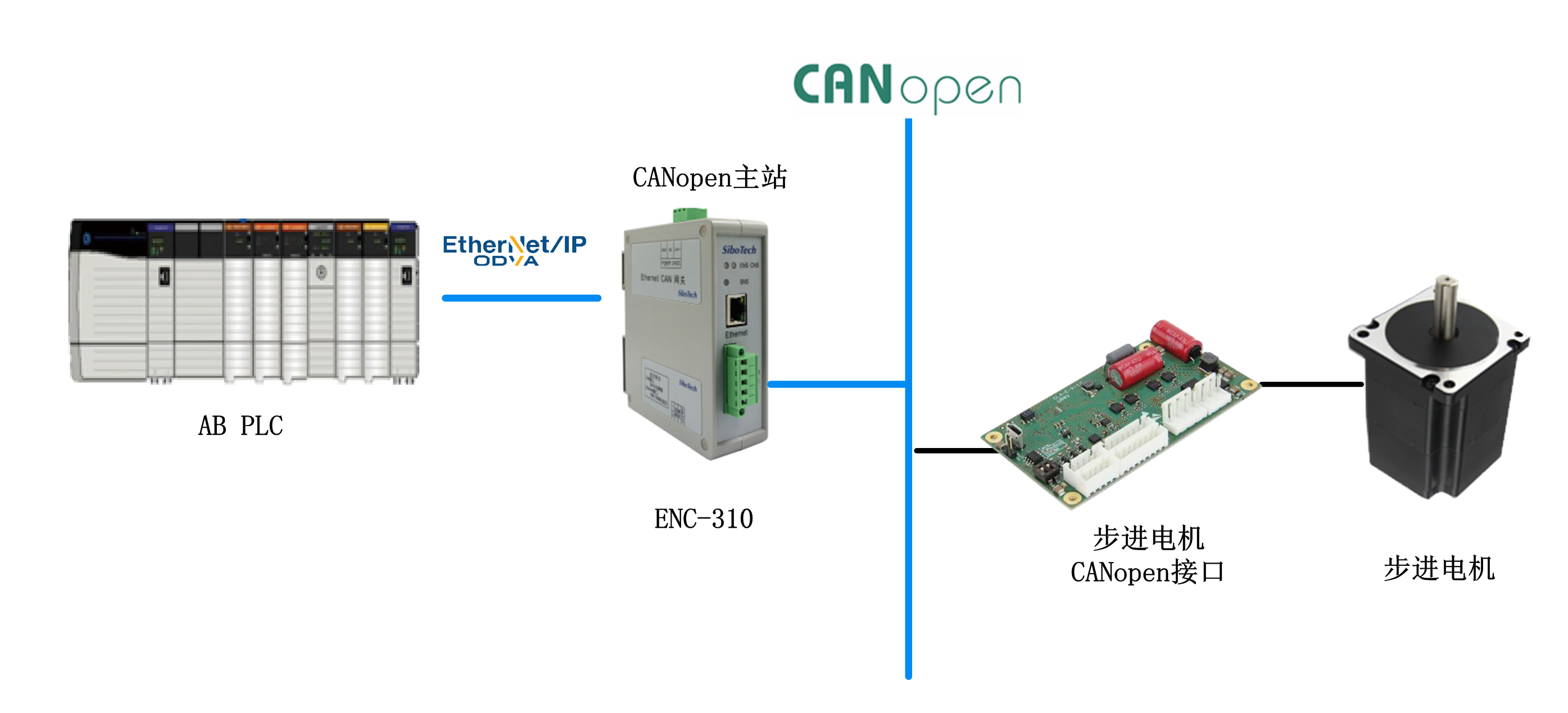 CANopen_EtherNetIP_PLC_KEPServerEX_SCADA