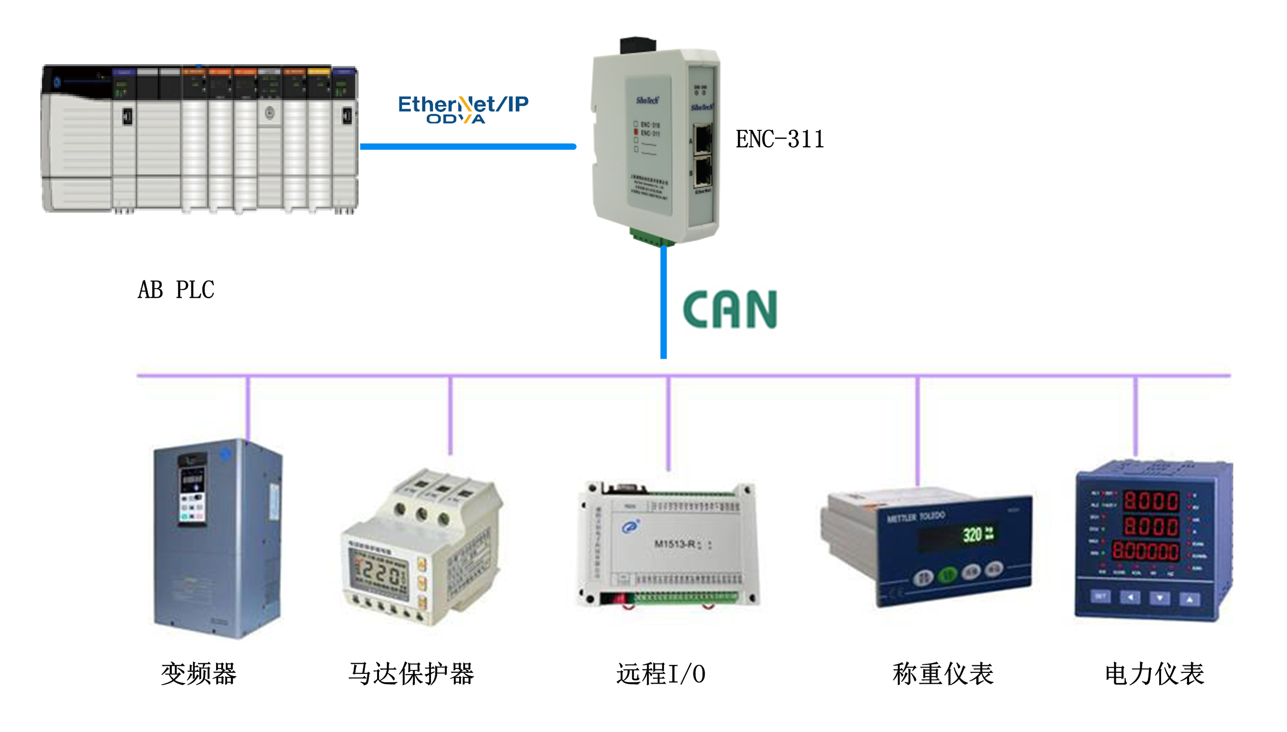 CANopen_EtherNetIP_PLC_KEPServerEX_SCADA